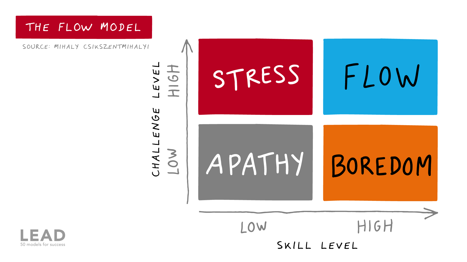 The Flow Model Lead The Flow Model Lead