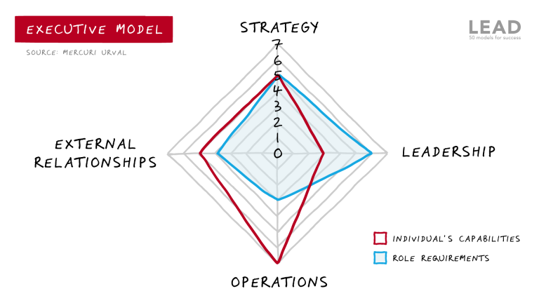 Mercuri Urval Executive Model - Lead
