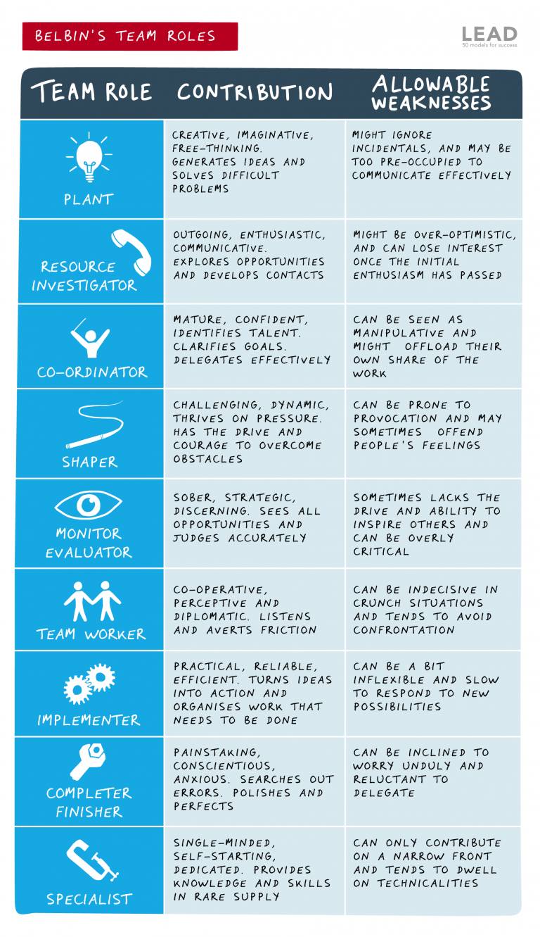 Belbin's Team Roles - Lead