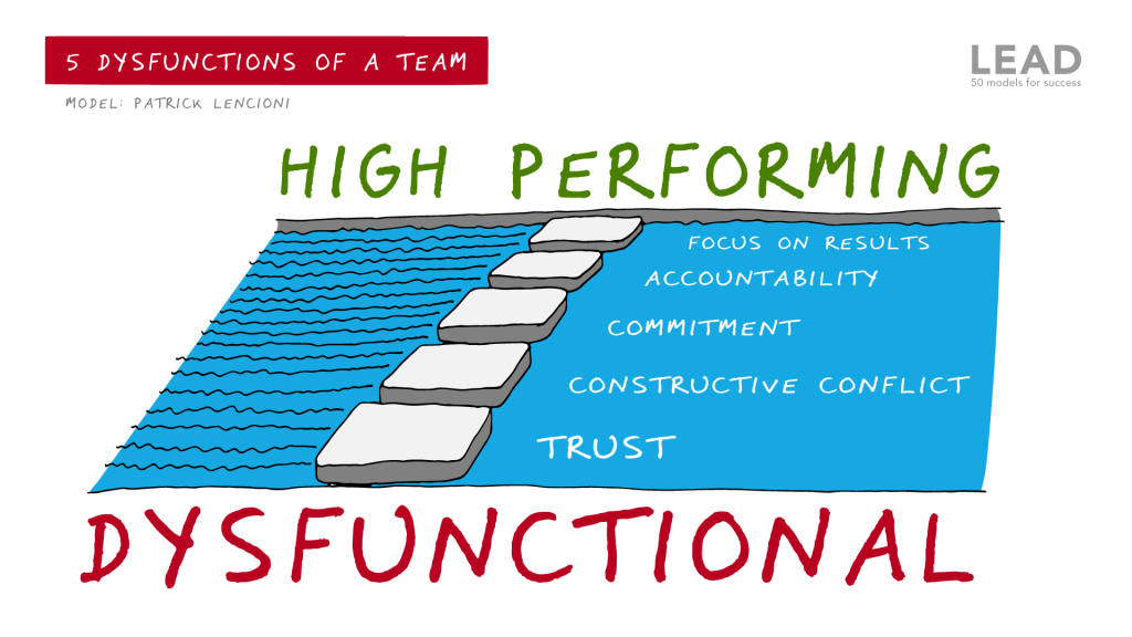 Five Dysfunctions of a Team - Lead