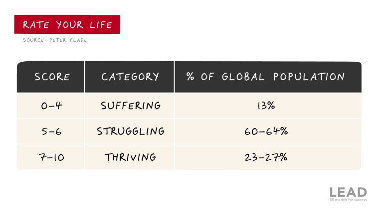 Rate Your Life - Lead