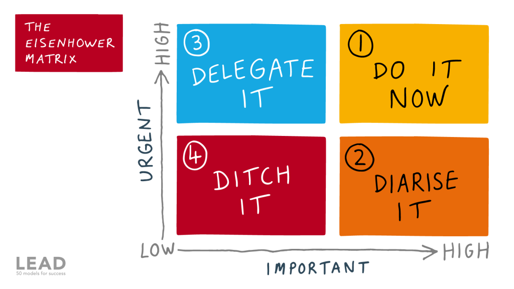 The Eisenhower Matrix - Lead