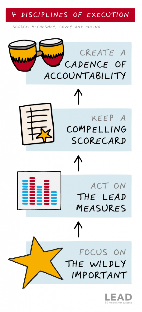 4 Disciplines of Execution - Lead