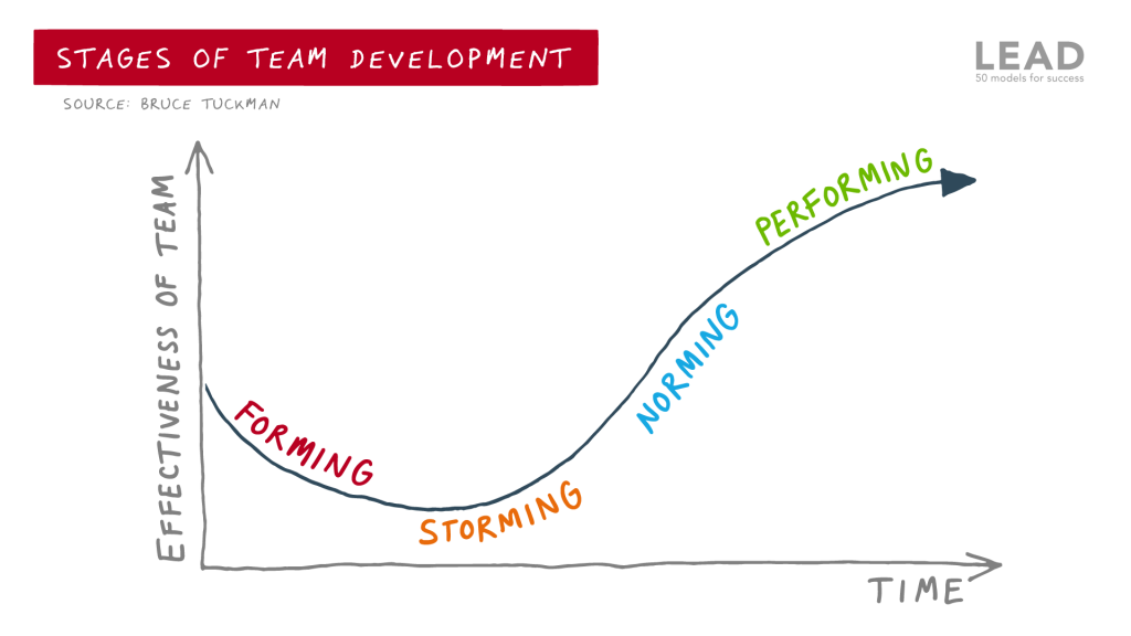 Stages of Team Development - Lead