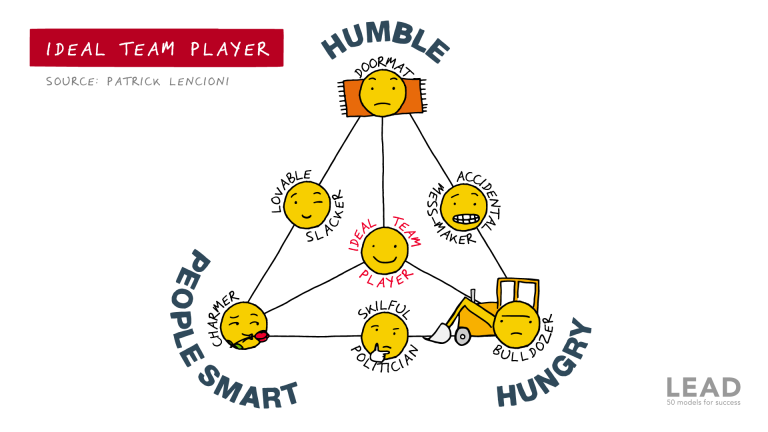 Ideal Team Player - Lead